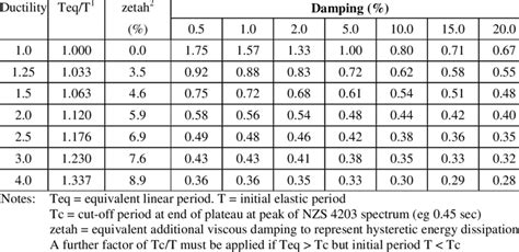 Response Modification Factors Accounting For Damping And Ductility Download Table