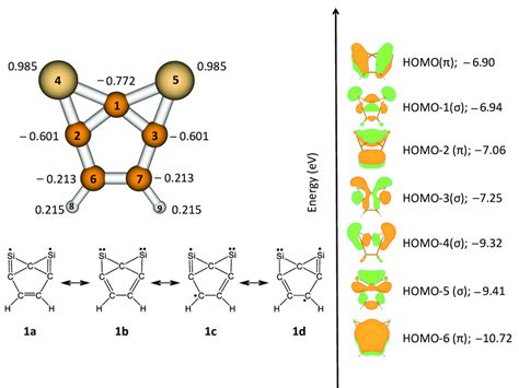 Atom Numbering Scheme Valence Structures And Key Occupied Molecular Download Scientific