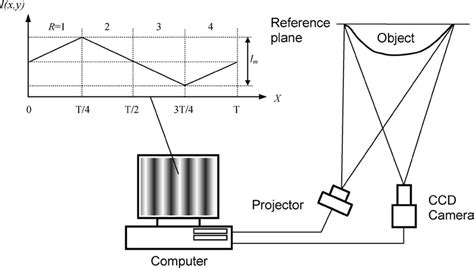 Schematic Diagram Of The 3 D Shape Measurement System Based On Download Scientific Diagram