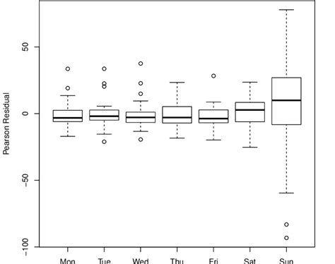 pearson residuals for the cross tabulation of flights by carrier and download scientific