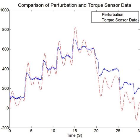 Perturbation Estimation And Forcetorque Sensor Data Download Scientific Diagram