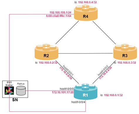 Pppoe Subscribers Resources