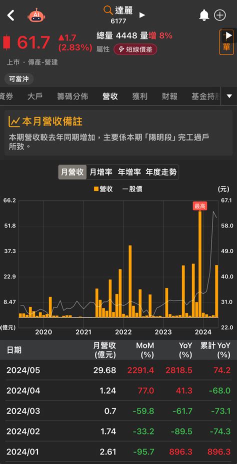 6177 達麗 下週跌的話，我也是鼻子摸一摸了｜cmoney 股市爆料同學會