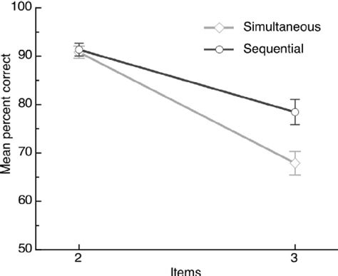 Mean Performance Across Observers In Experiment 1 For Each Presentation