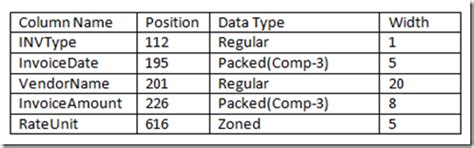 Convert EBCDIC To ASCII In SSIS SQLServerCentral