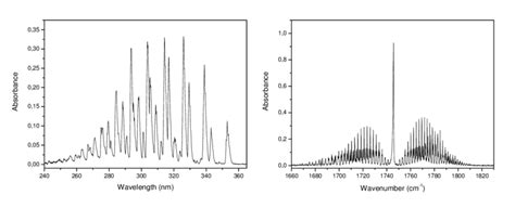 Example Of Uv And Ir Spectra Of Formaldehyde Acquired Simultaneously Download Scientific