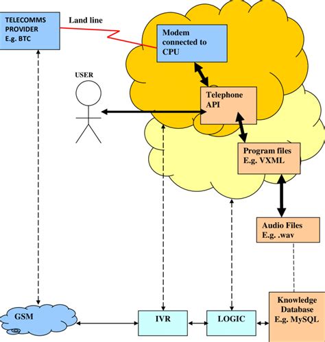 Typical Architecture Components Of The IVR System Download Scientific Diagram