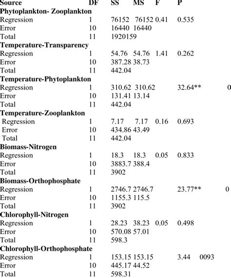 Results Of Completely Randomized Design Crd Analysis Of Variance Download Table