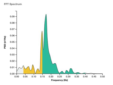 What Are Hrv Frequency Measurements Lf Hf Lfhf Elite Hrv