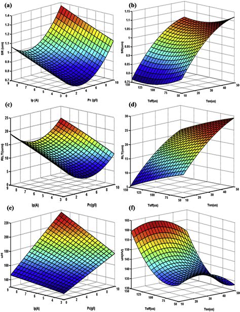 Effect Of Ha Edm Input Parameters On Sr Rlt μh Download Scientific