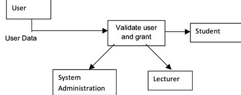 Data Flow Diagram Showing The User Validation Module Download