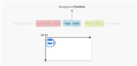 Multiple Background Images Css Positioning
