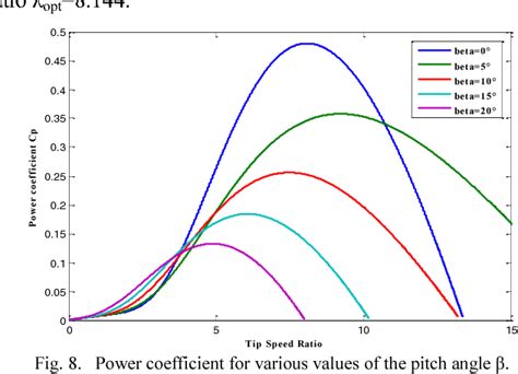 Figure 8 From Fuzzy Logic Based Mppt Control For A Pv Wind Hybrid Energy System Semantic Scholar