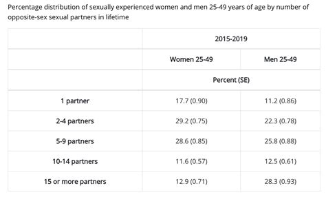 Heres How Much Sex And What Kind Everybody Is Having Lifehacker