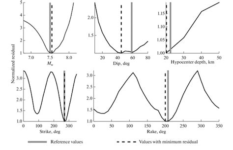 An Example Showing The Results Of Determining The Earthquake Source