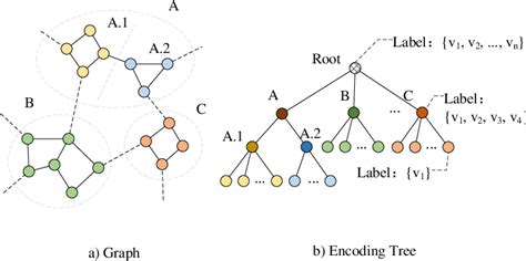Figure 1 From Incremental Measurement Of Structural Entropy For Dynamic Graphs Semantic Scholar