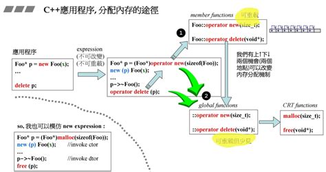 Cpp Memory Management第一讲primitivesmd At Master · Hujiesecpp Memory Management · Github