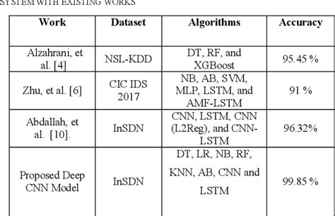 Table Vi From An Efficient Attack Detection Framework In Software Defined Networking Using