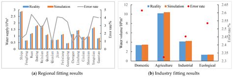 water free full text research on optimal allocation of water