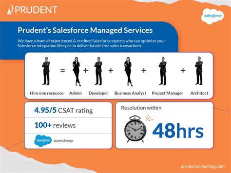 Sobha Rani On Linkedin Salesforce