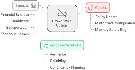 Enhancing The Resilience Of Cloud Based Security Solutions Lessons From Crowdstrike Outage