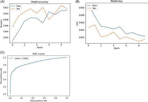 Model Loss And Accuracy Curves A Model Accuracy B Model Loss C Download Scientific