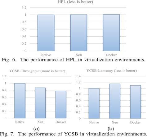 Figure 6 From Performance Comparison Between Hypervisor And Container Based Virtualizations For