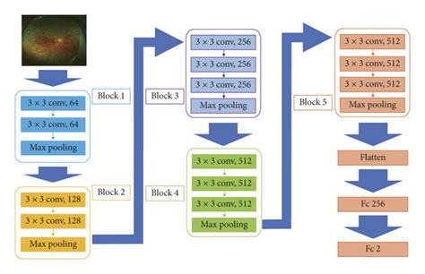 Overall Architecture Of Visual Geometry Group 16 Model Visual Geometry