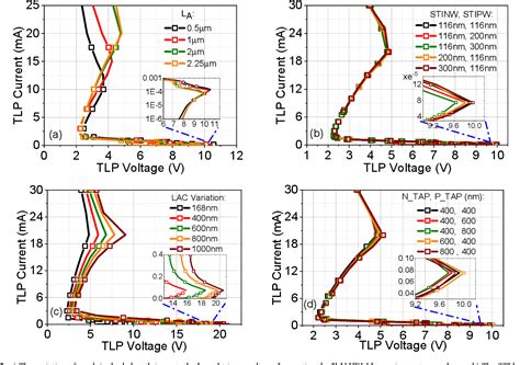 Figure 2 From Missing Trigger Circuit Action And Device Engineering For Conventional Nanoscale