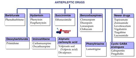 Drug Classification Pharmacy Freak