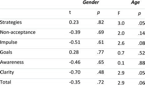 Differential Analysis According To Gender And Age Download Scientific Diagram