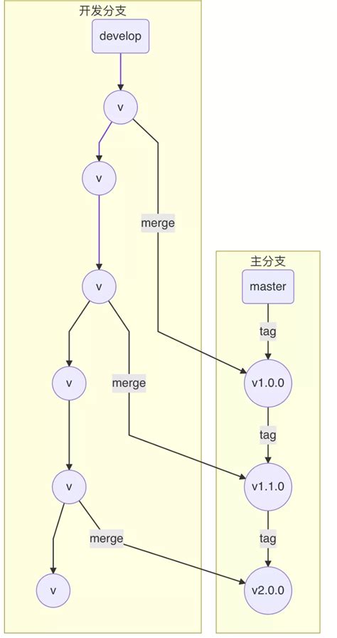 Git多人协作开发流程分支管理方案 腾讯云开发者社区 腾讯云 Git多人协作开发流程分支管理方案 腾讯云开发者社区 腾讯云