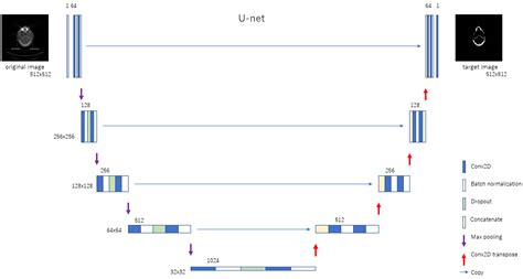 Machine Learning Based Noise Reduction For Craniofacial Bone Segmentation In Ct Images