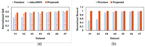 normalized qoe and reward according to the dataset a normalized qoe