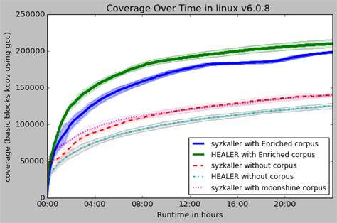 github cmu pasta linux kernel enriched corpus linux kernel fuzzer corpus