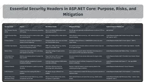 Aspnetcore Websecurity Securityheaders Hsts Csp Clickjacking Xss