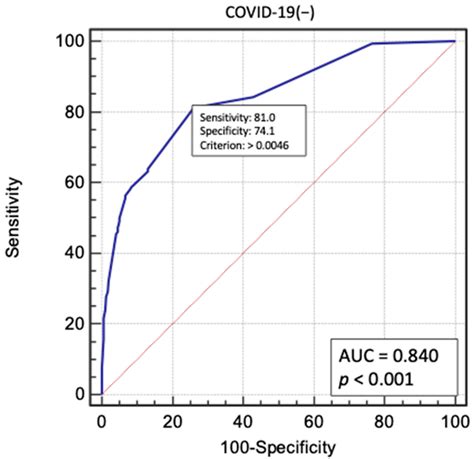 Receiver Operating Characteristic Roc Curve For Multivariate Logistic