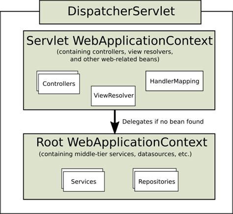 Quelle Est La Différence Entre Applicationcontext Et Webapplicationcontext Dans Mvc Printemps