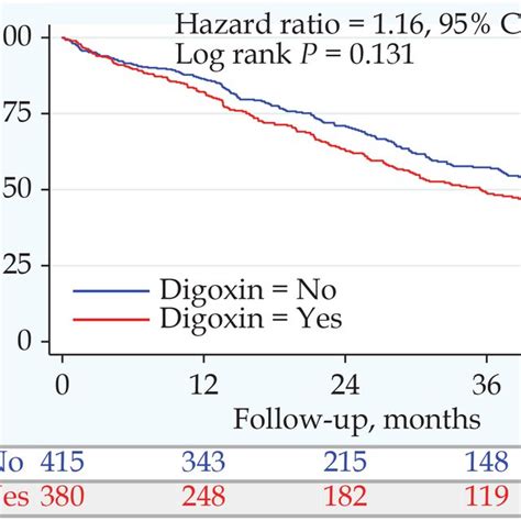 Kaplan Meier Estimates Survival Function All Cause Death Download Scientific Diagram