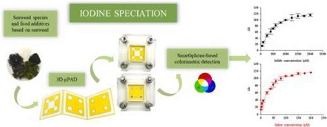 A 3d Microfluidic Paper Based Analytical Device With Smartphone Assisted Colorimetric Detection
