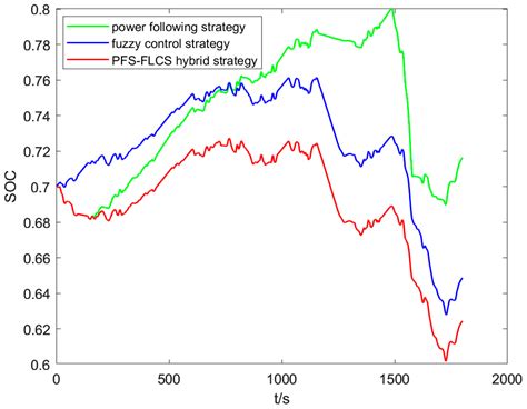 Real Time Energy Management Strategy Of Hydrogen Fuel Cell Hybrid