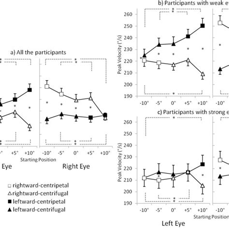 Saccadic Peak Velocity As A Function Of Starting Position Saccadic Download Scientific Diagram
