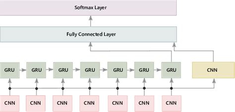 Attempted Hybrid Architecture B Of Convolutional And Recurrent Neural