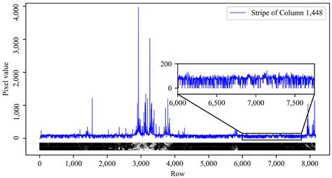 A Destriping Algorithm For Sdgsat 1 Nighttime Light Images Based On Anomaly Detection And