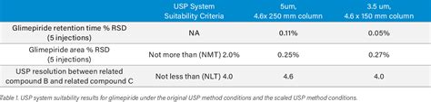 Figure 1 From Usp Analysis Of Glimepiride On An Alliance Hplc System Modernization Of A Usp