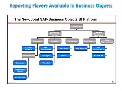 Sap Business Objects Solutioning Framework Architecture Pptx Databases Computer Software