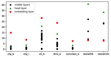 We Visualize The Layer Wise Gradient Norms Our Models On Domainnet At