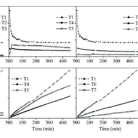 Infiltration Rate And Cumulative Infiltration With Different Texture