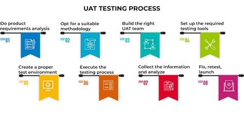 Revolutionizing User Acceptance Testing Uat Through Test Automation Tools Business