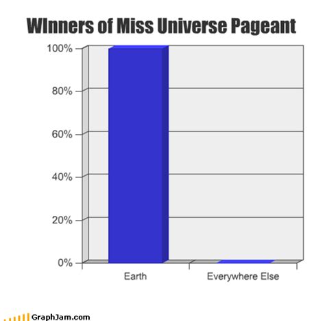 GraphJam Bar Graph Funny Graphs Cheezburger